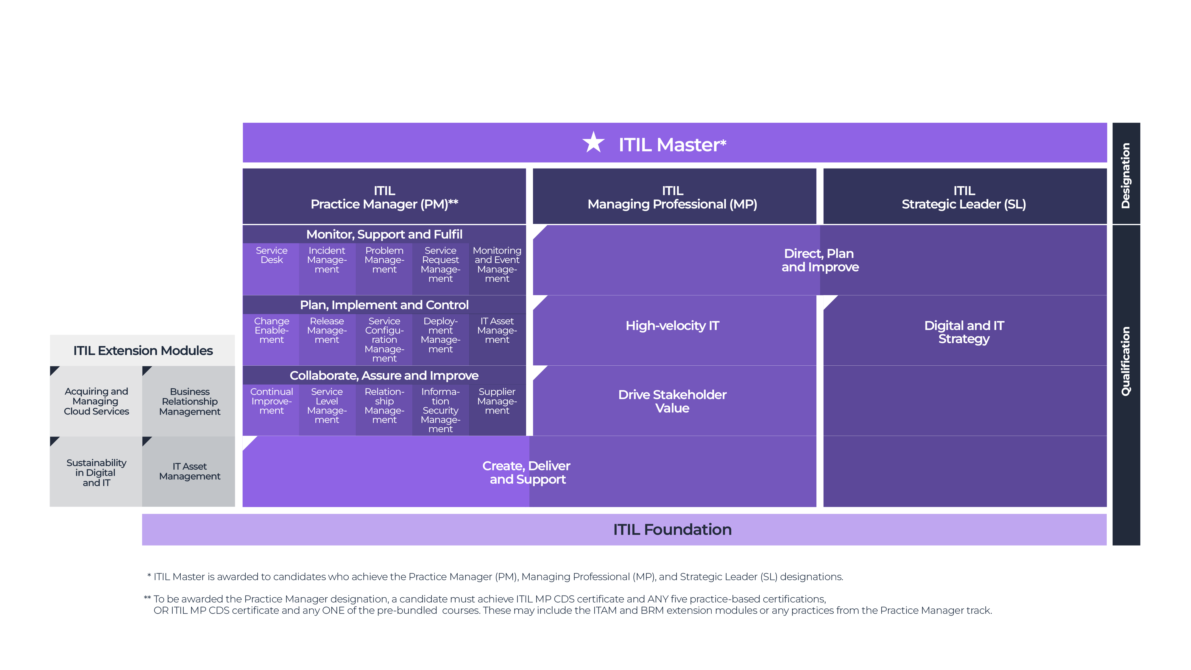 Qualification paths